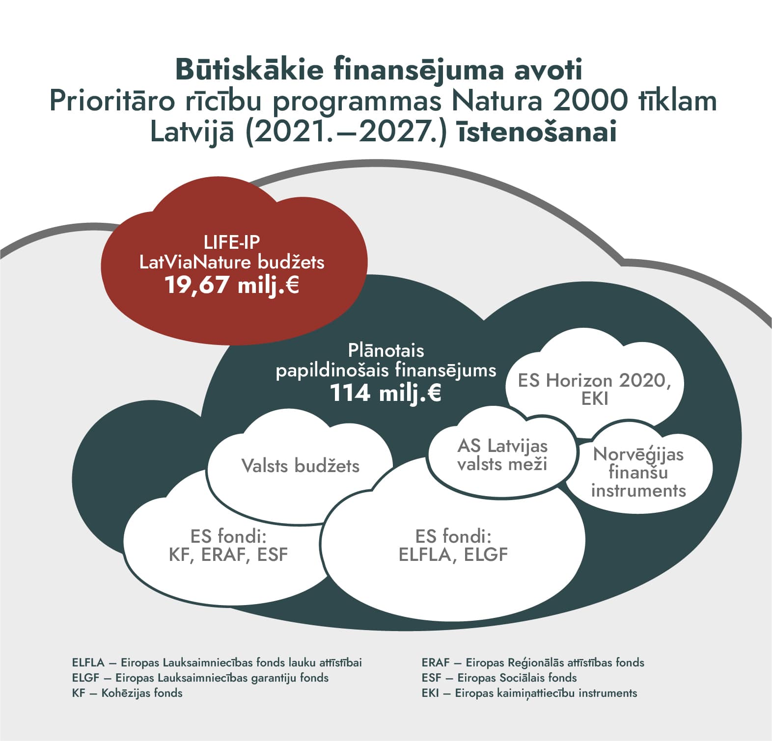 Finansējuma piesaiste papildinošām aktivitātēm - LatViaNature